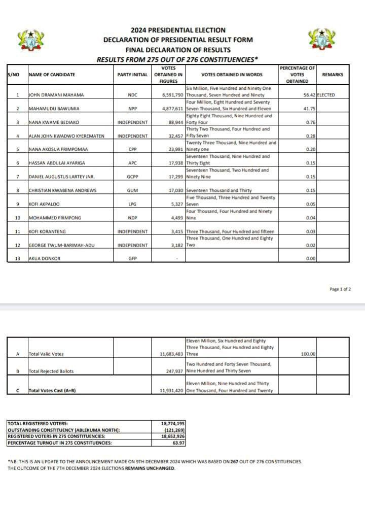 The official results of the presidential election from 275 ...
